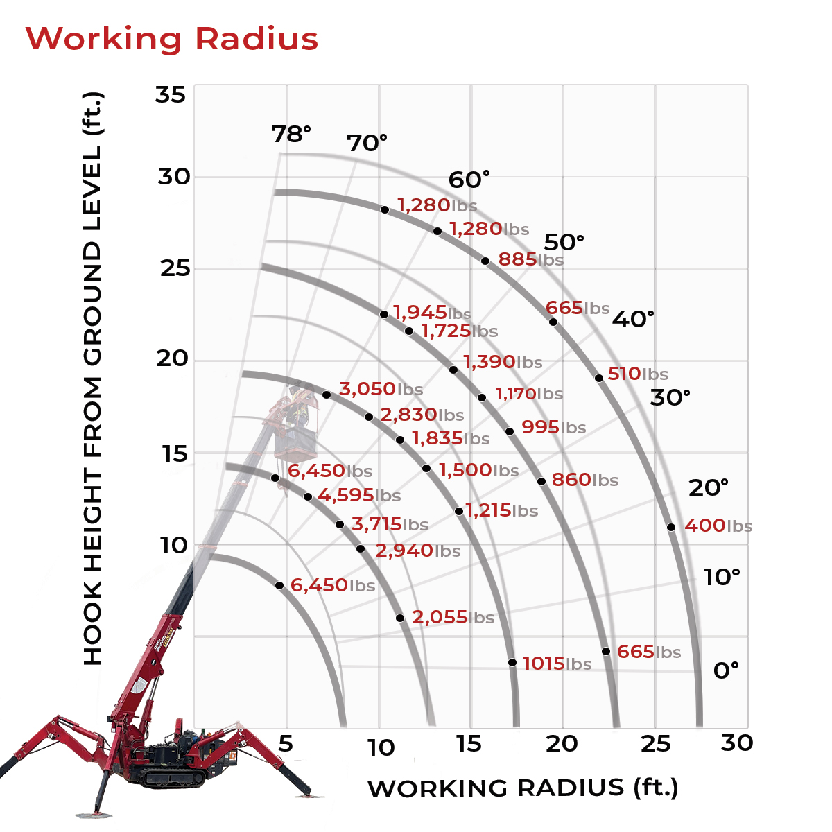 Spydercrane Rental | Calgary and Leduc | Mini Crane